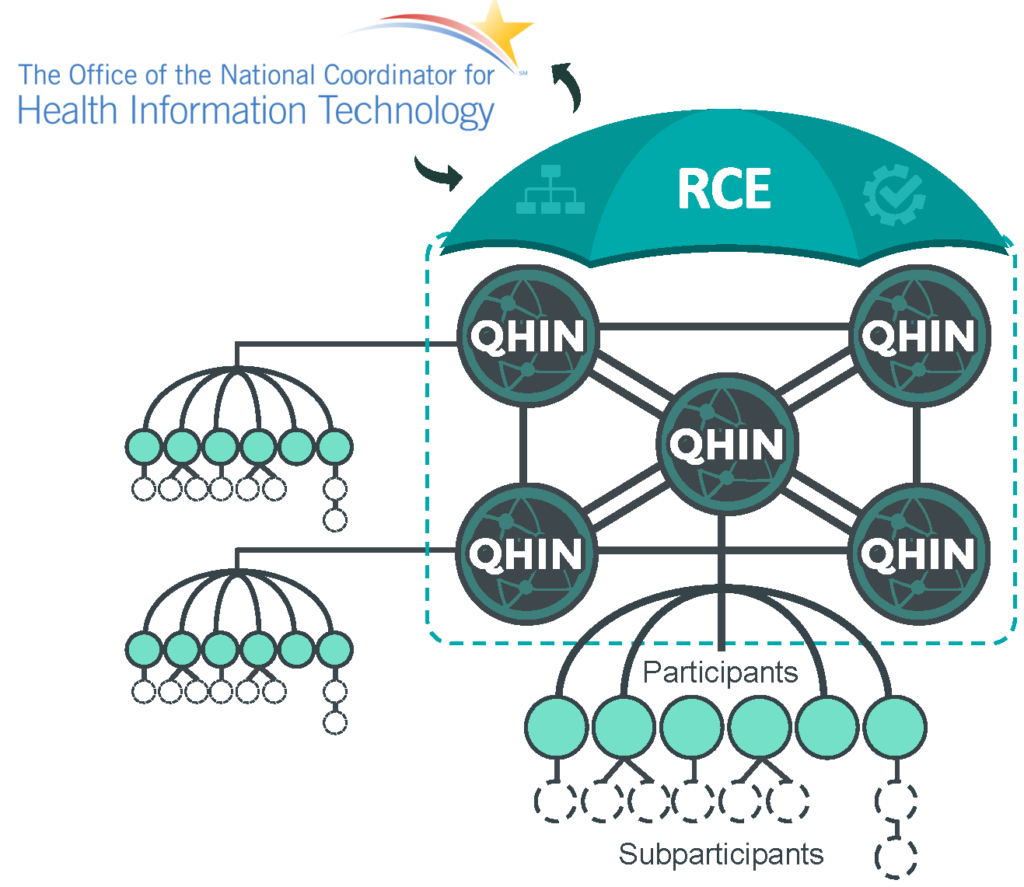 Draft TEFCA Facilitated FHIR Implementation Guide: A Public Health Perspective