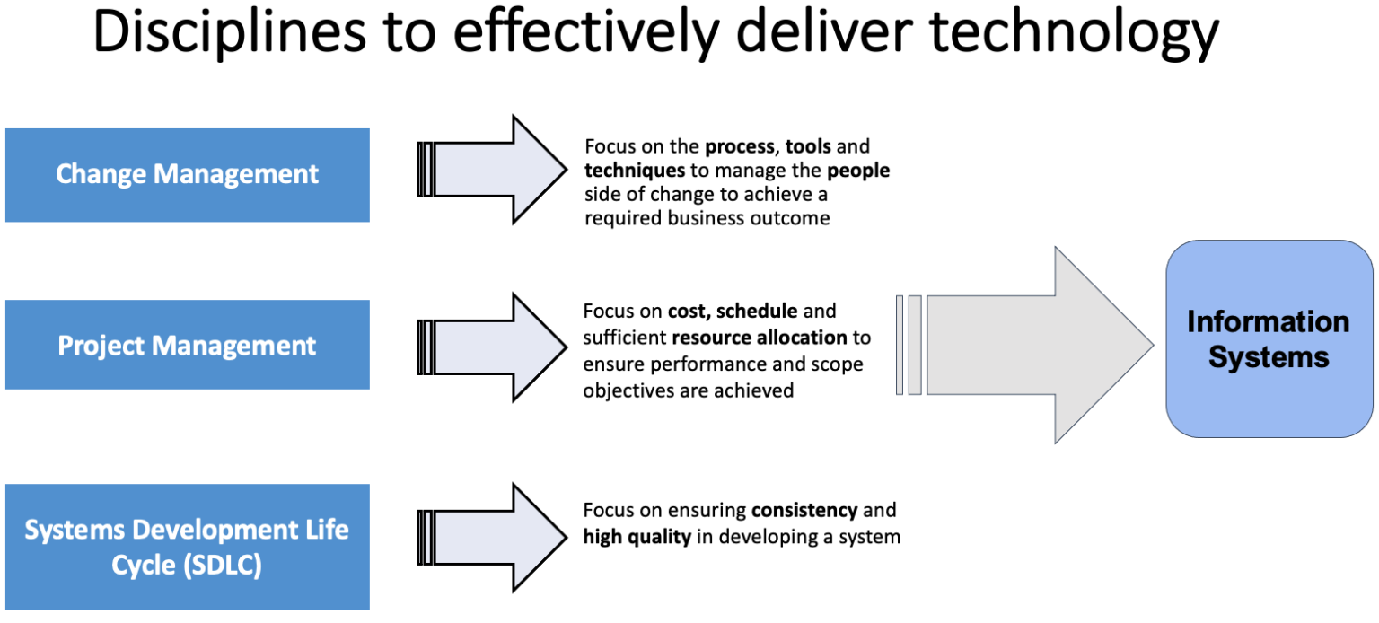 SDLC: It’s Not Just About Technology – HLN Consulting LLC