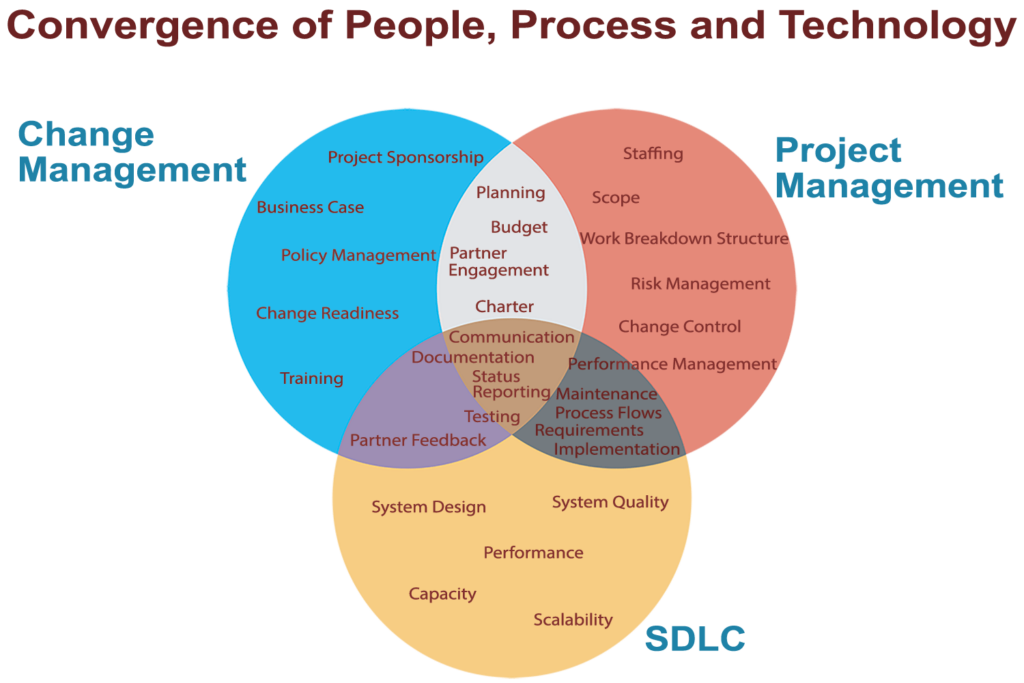 SDLC: It's Not Just About Technology